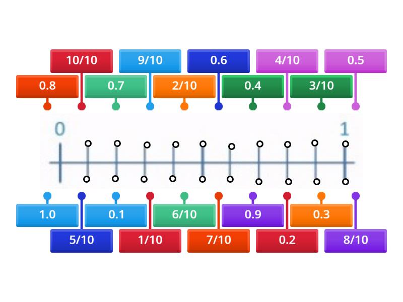 Ordering Decimals and fractions on a Numberline - Labelled diagram
