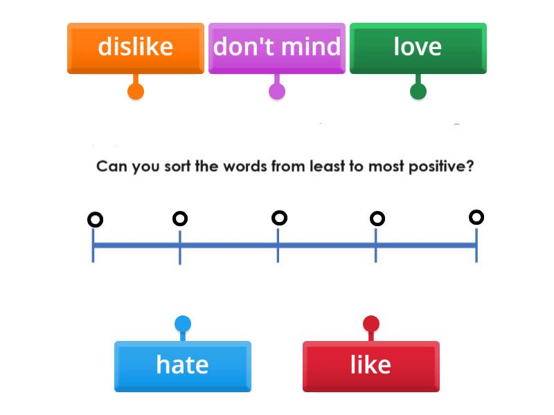 Degrees of likes / dislikes - Labelled diagram