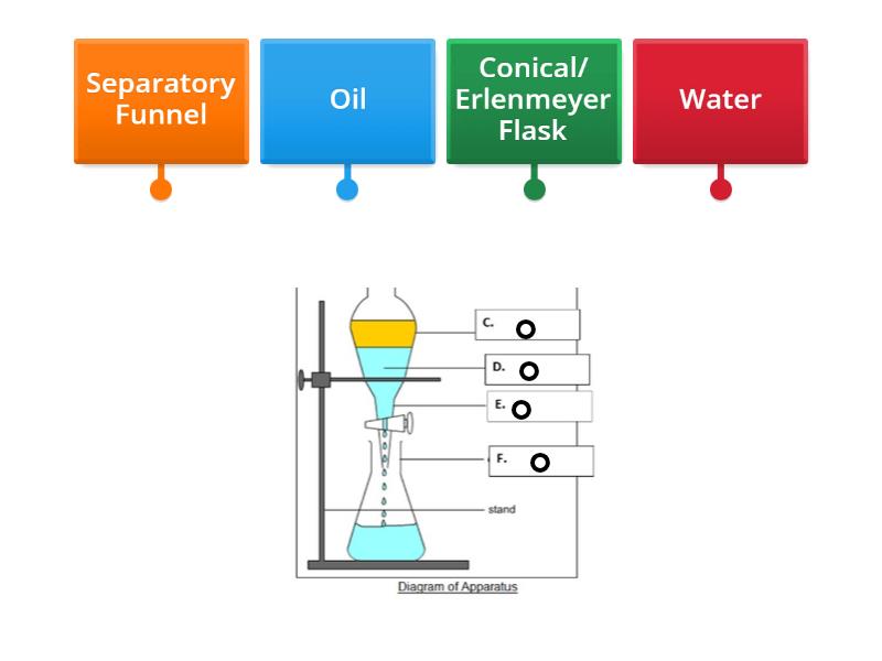 Decantation - Liquid Liquid - Labelled diagram