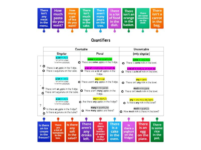 Quantifiers - Match the examples - Labelled diagram