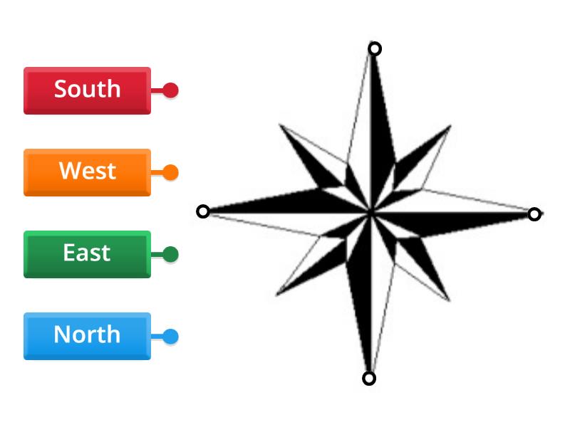 Cardinal Points - Labelled diagram