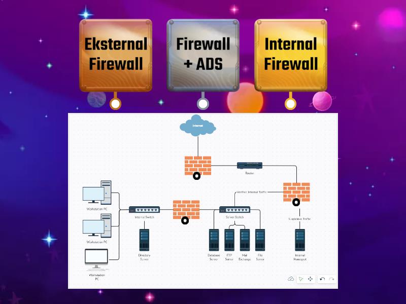 Mana Firewall yang Tepat? - Diagrama con etiquetas