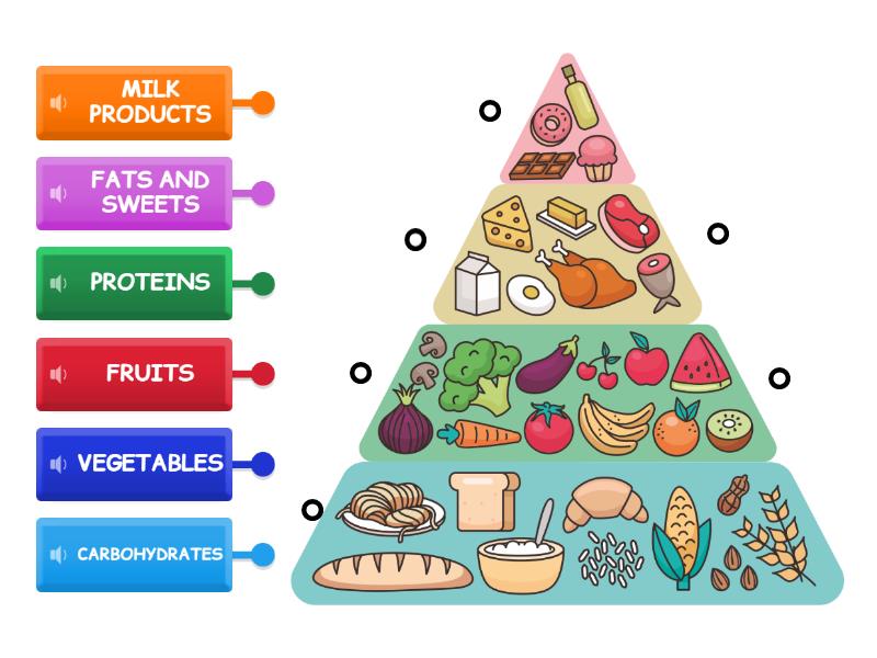 Diagrama FOOD PYRAMID: food groups - Labelled diagram