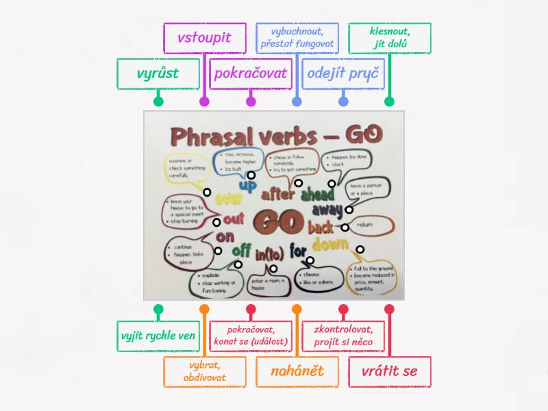Phrasal verbs - GO - Labelled diagram