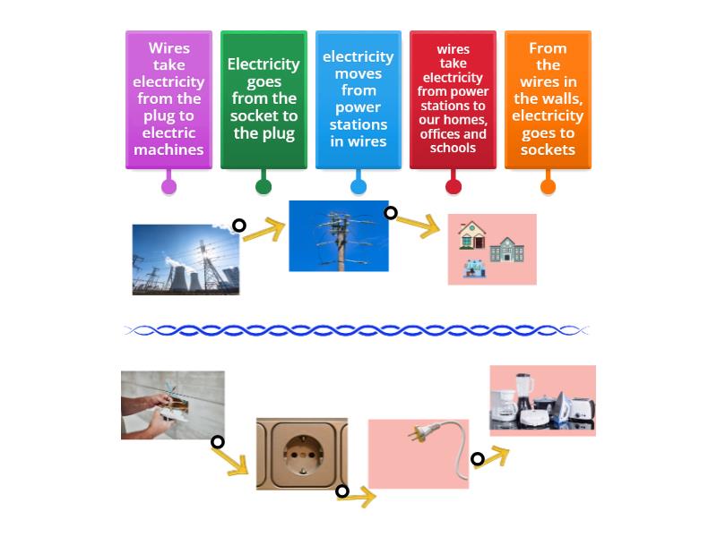 How we get electricity? - Labelled diagram