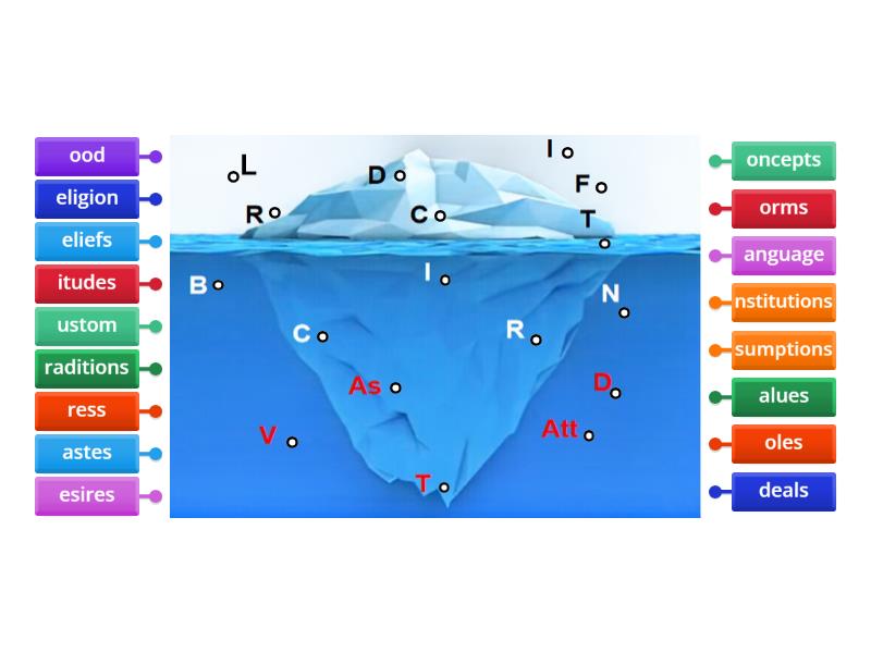 Cultural Iceberg - Labelled diagram