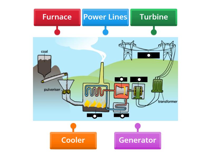 Coal Power Station - Labelled diagram