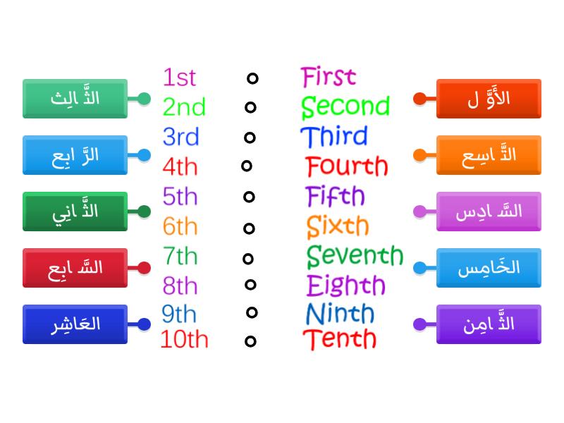 BY Supplementary: Arabic Ordinal Numbers 1st-10th - Diagrama con etiquetas