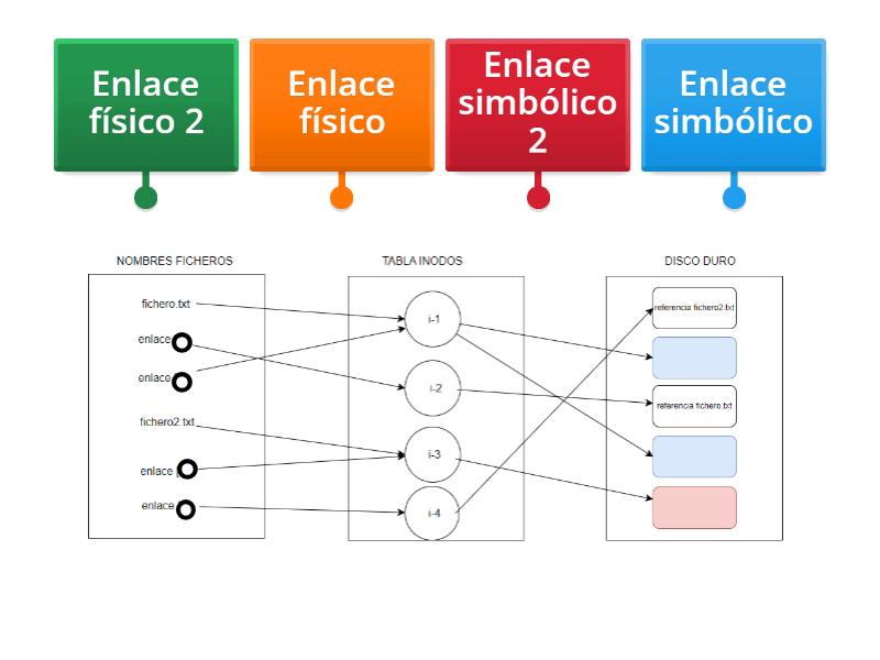 Ejercicio inodos - Labelled diagram