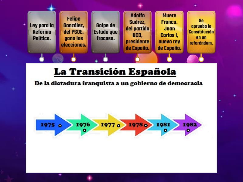 La Transición Española - Diagrama con etiquetas