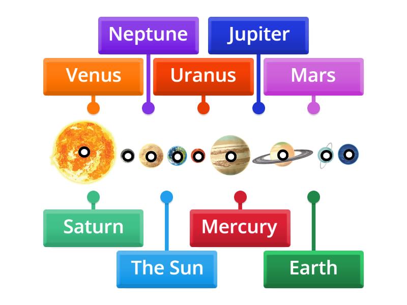 NAME THE PLANETS - Labelled diagram
