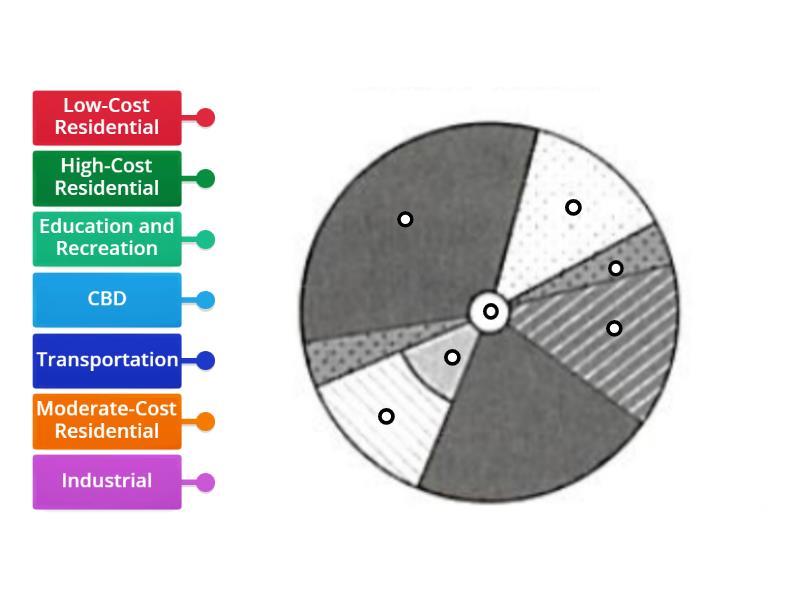 Sector Model - Diagrama con etiquetas
