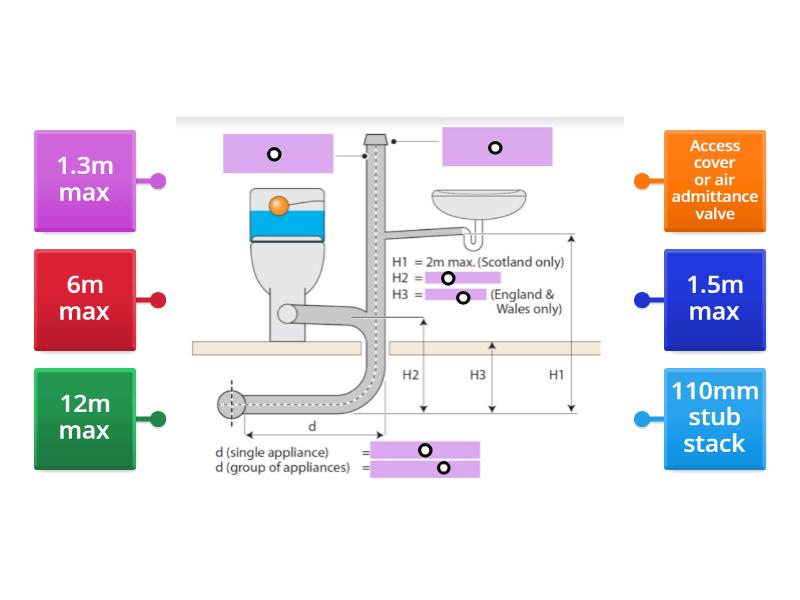 Sanitation and Drainage (Stub stack) - Labelled diagram