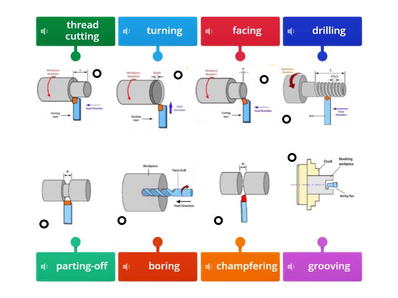 Lathe operation - Labelled diagram