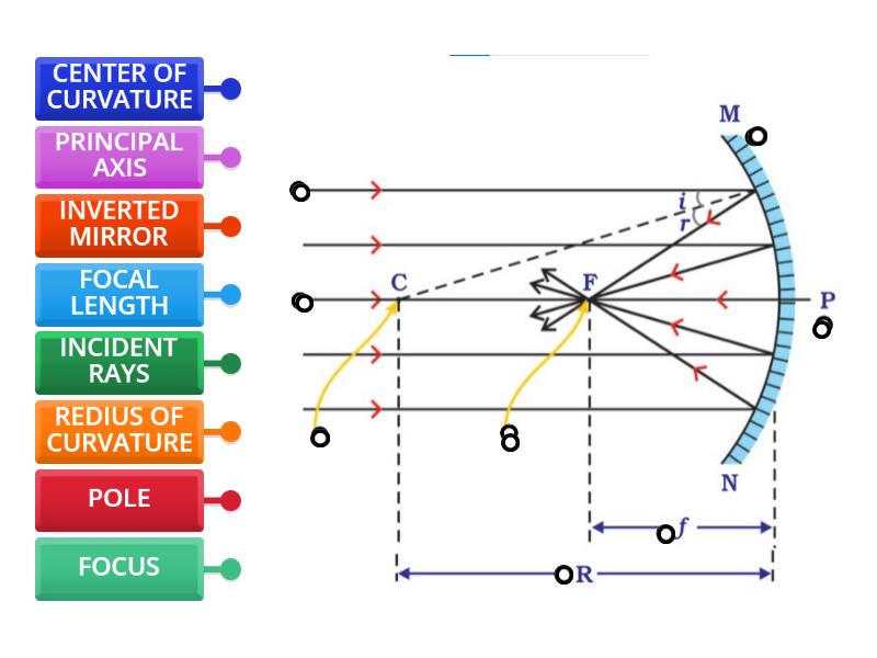 Reflection of light by spherical mirror - Labelled diagram