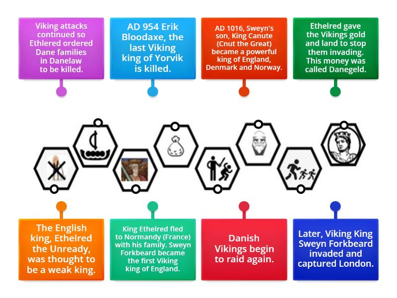 What happened to the Vikings in Britain? - Labelled diagram
