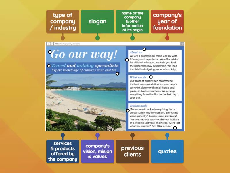 B1.5 - 1E Writing a Business Profile - Labelled diagram