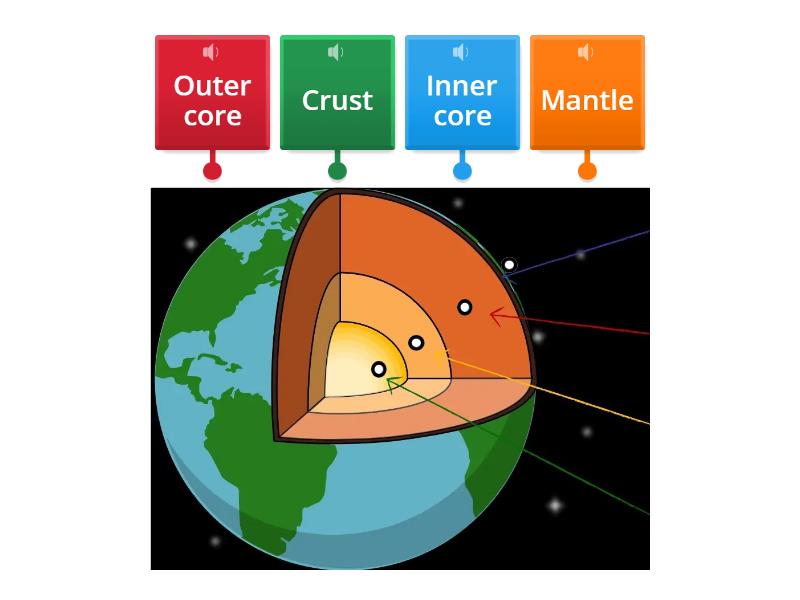 Structure of The Earth quiz - Labelled diagram