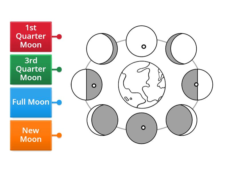 Moon Phases Diagram - Labelled diagram