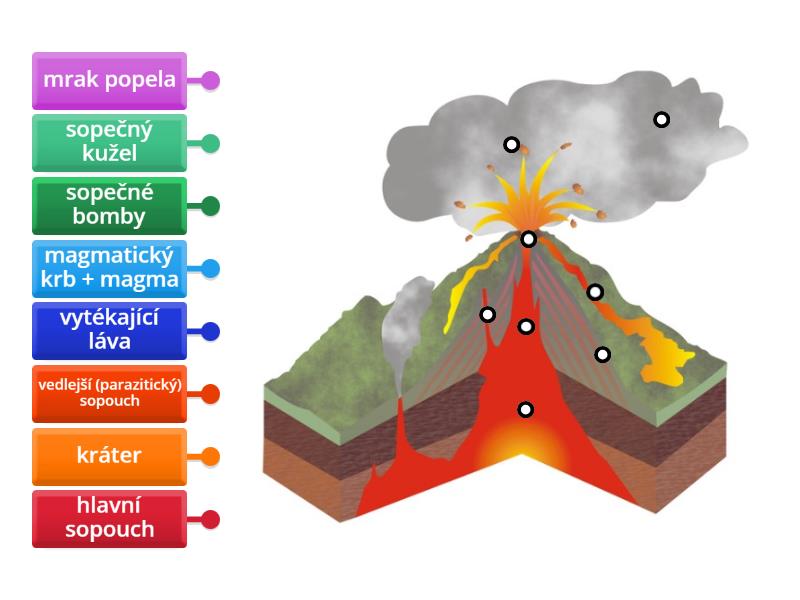 Stavba sopky - Labelled diagram