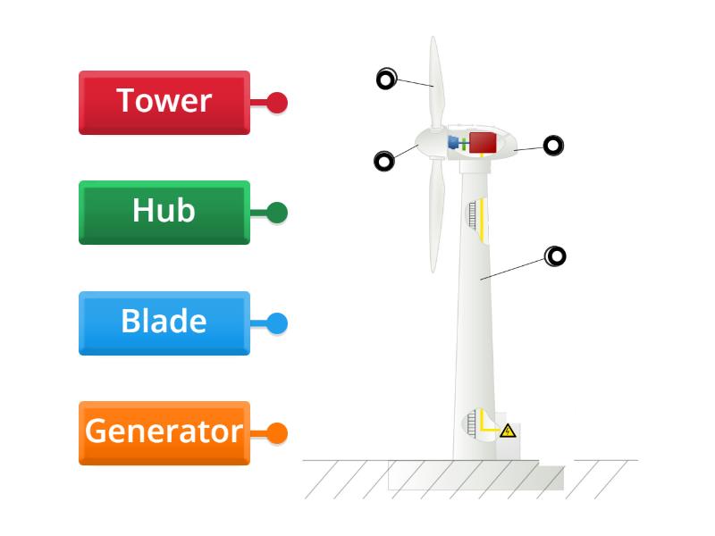 Wind Turbine Parts - Labelled diagram
