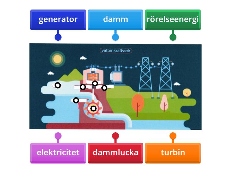 Vattenkraftverk 1 - Labelled diagram