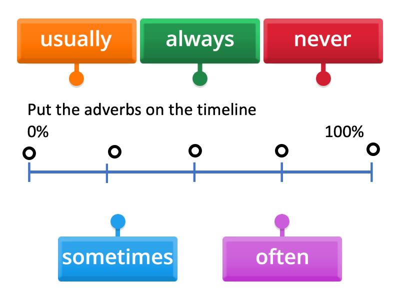 Adverbs of Frequency Timeline - Diagrama con etiquetas