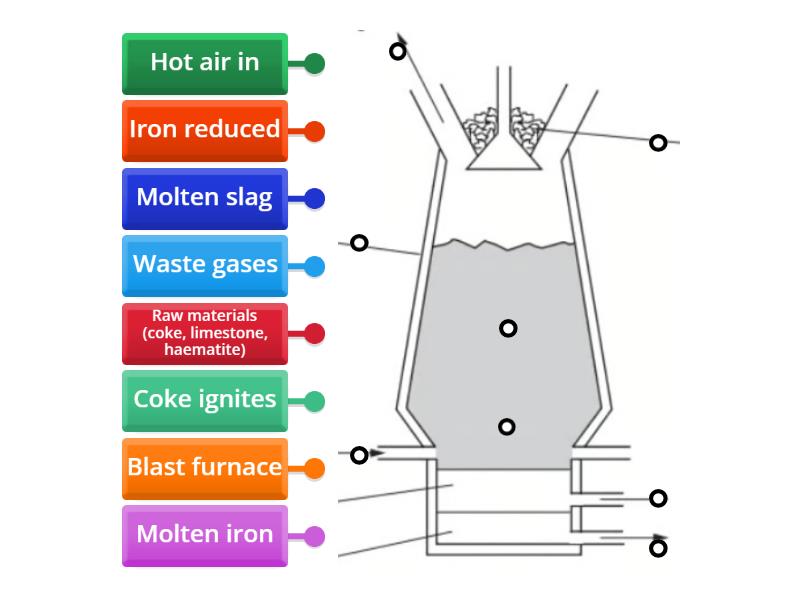 The Blast Furnace - Labelled diagram