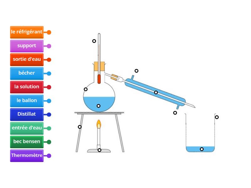 Distillation - Labelled diagram