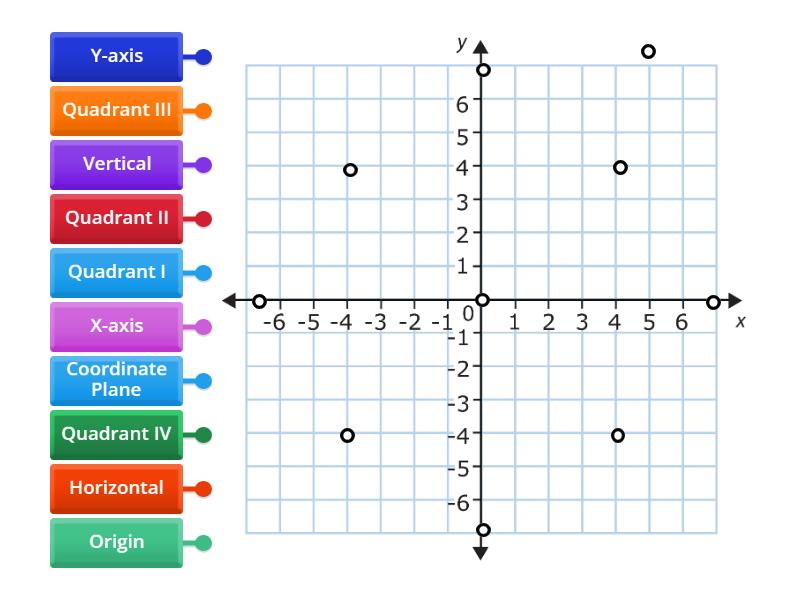 Coordinate Plane Labels Game - Labelled diagram