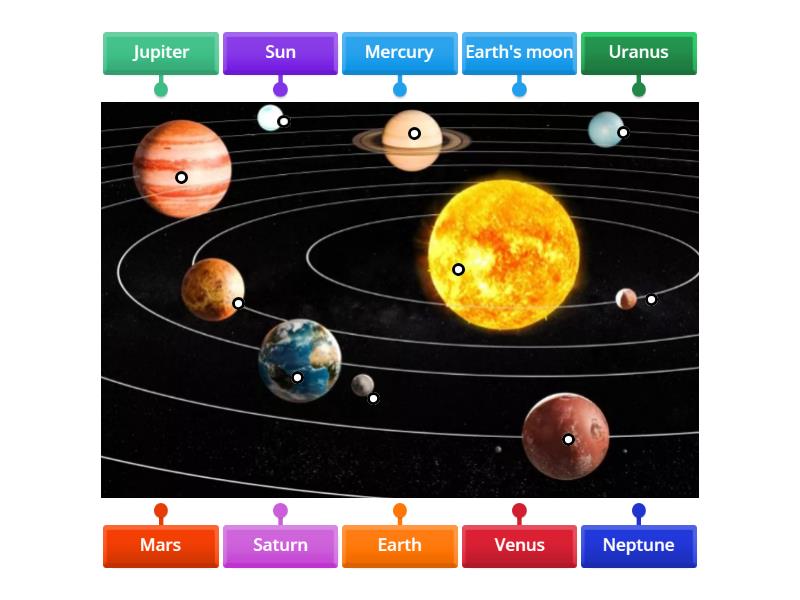 Solar System Order - Labelled diagram