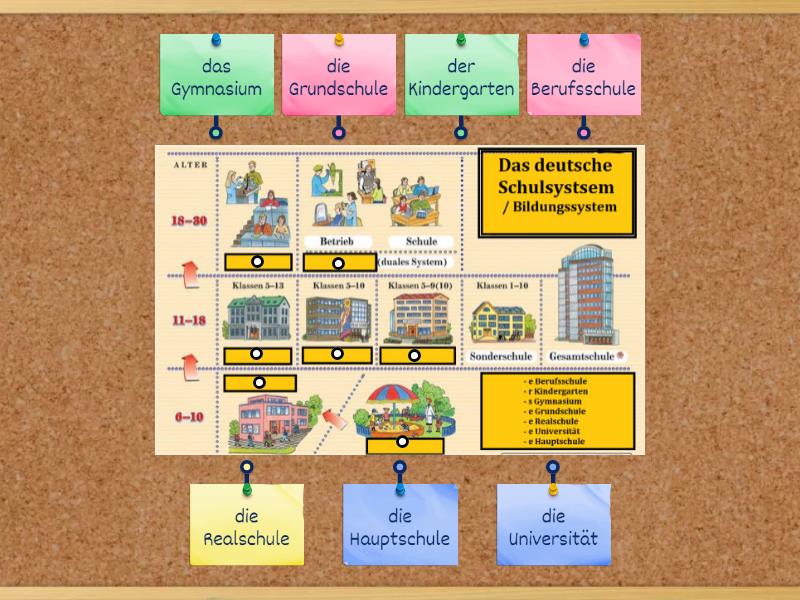 Das deutsche Schulsystem - Diagrama con etiquetas