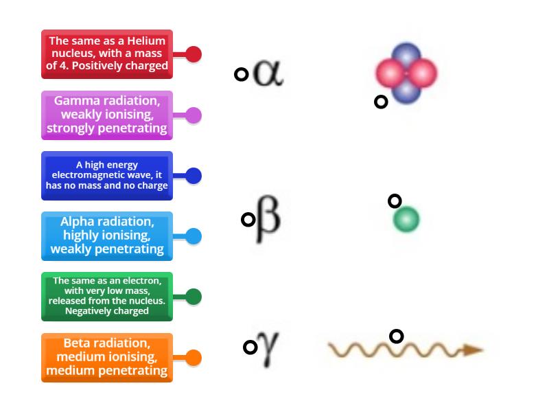 Radiation: Label the diagram - Labelled diagram