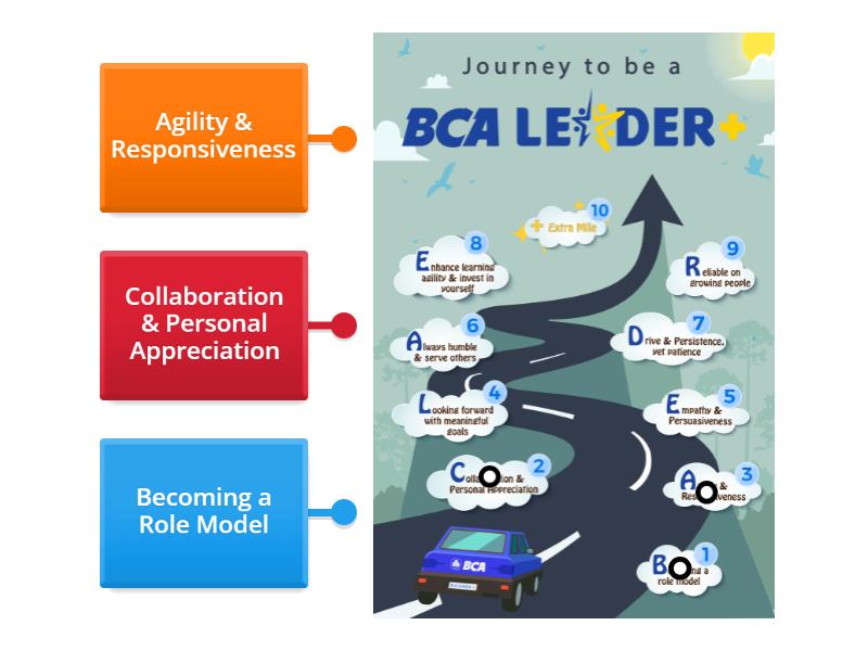 Journey to be a BCA Leader - Labelled diagram