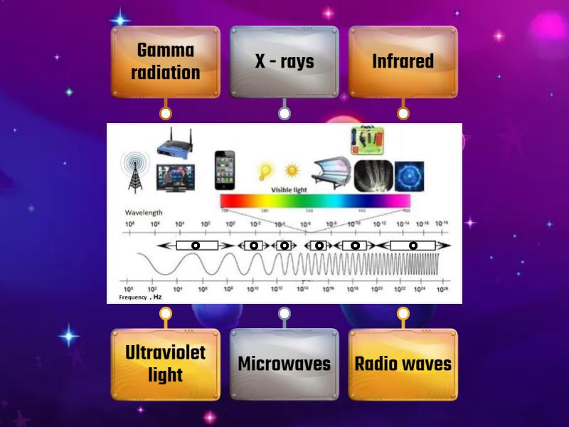 Electromagnetic spectrum - Labelled diagram