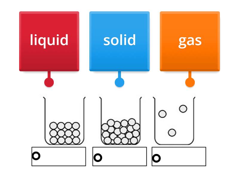 Particles state of matter - Labelled diagram