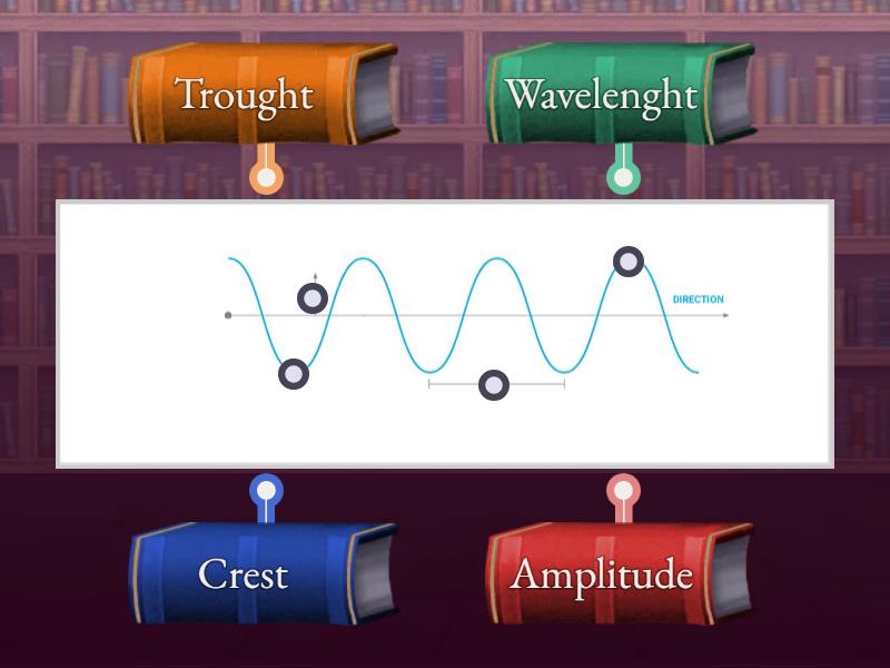 Sound waves - Labelled diagram