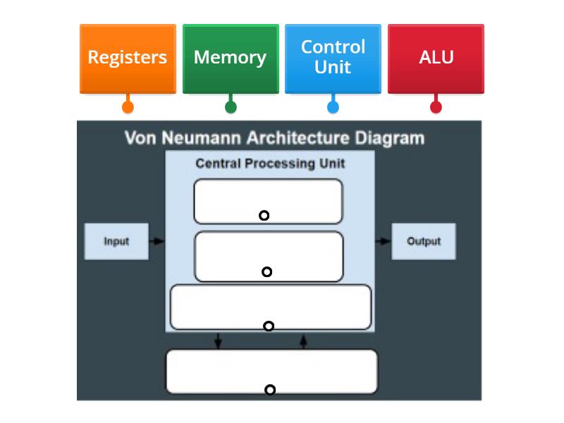 Von Neumann CPU - Labelled diagram