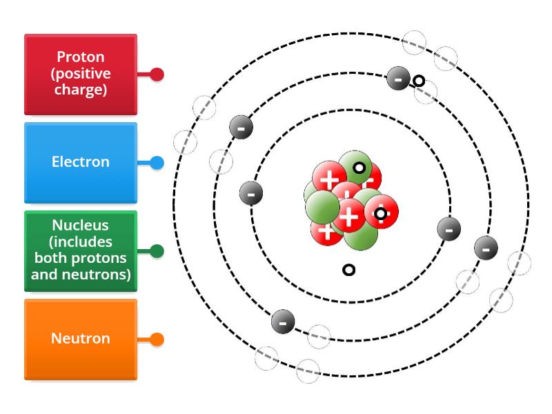 Structure of the atom - Labelled diagram