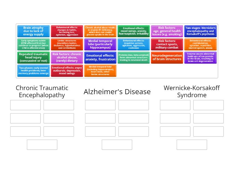 Year 12 ATAR Psychology 2024 - Disorders of Memory - Group sort