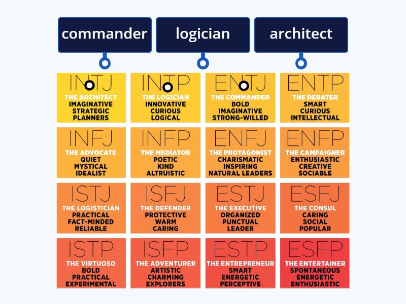 personality test - Labelled diagram