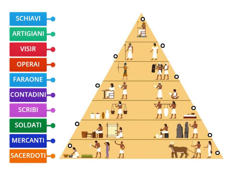 PIRAMIDE SOCIALE - Labelled diagram