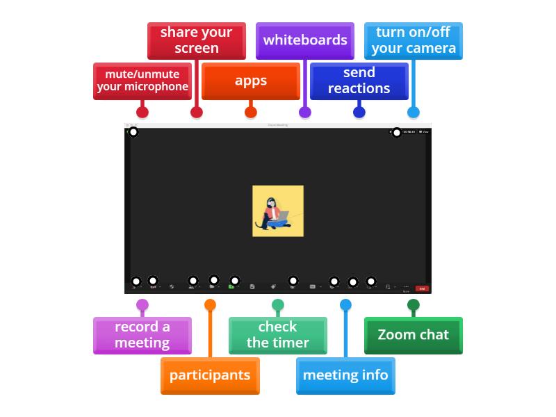 How well do you know Zoom? - Labelled diagram