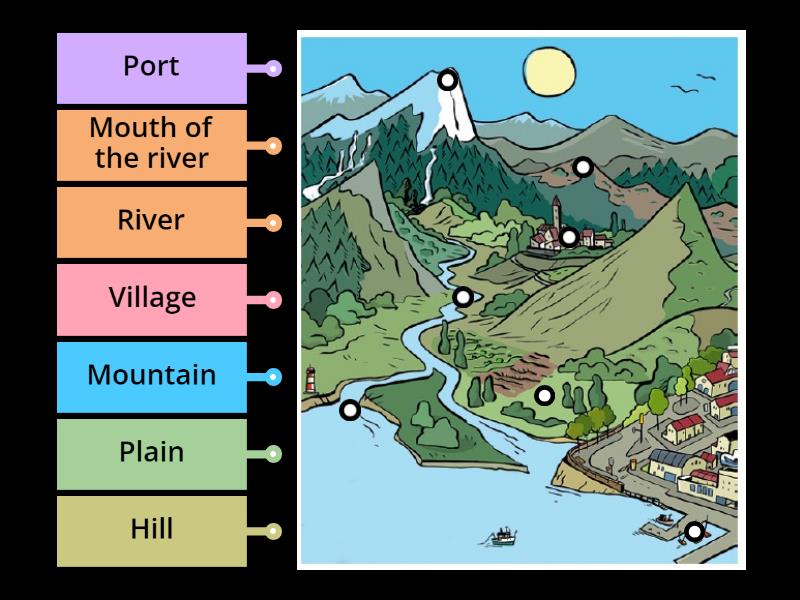 Inland landscape - Labelled diagram