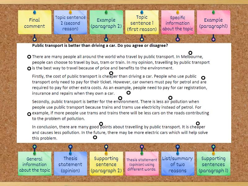 Persuasive essay structure - Labelled diagram