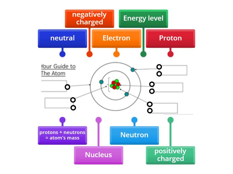 Atomic Structure diagram - Labelled diagram