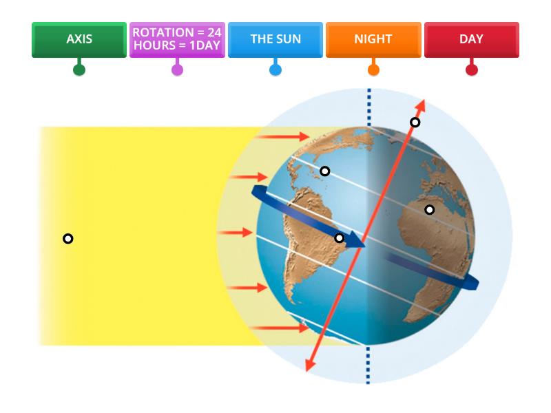 ROTATION - Labelled diagram