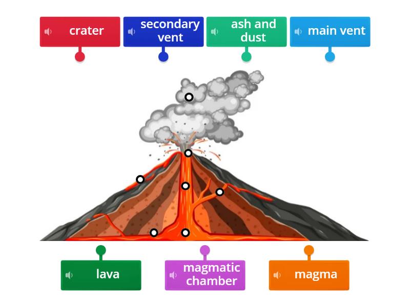 Parts of the volcano - Labelled diagram