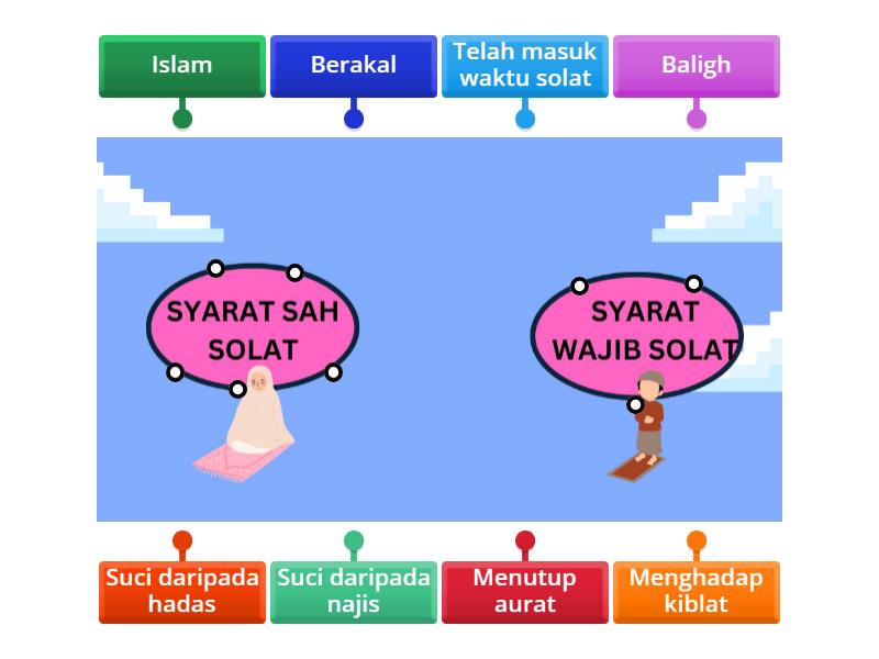 Kuiz peta minda syarat wajjib solat dan syarat sah solat - Labelled diagram
