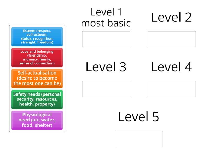 Organize needs according to their complexity - basic to most complex ...